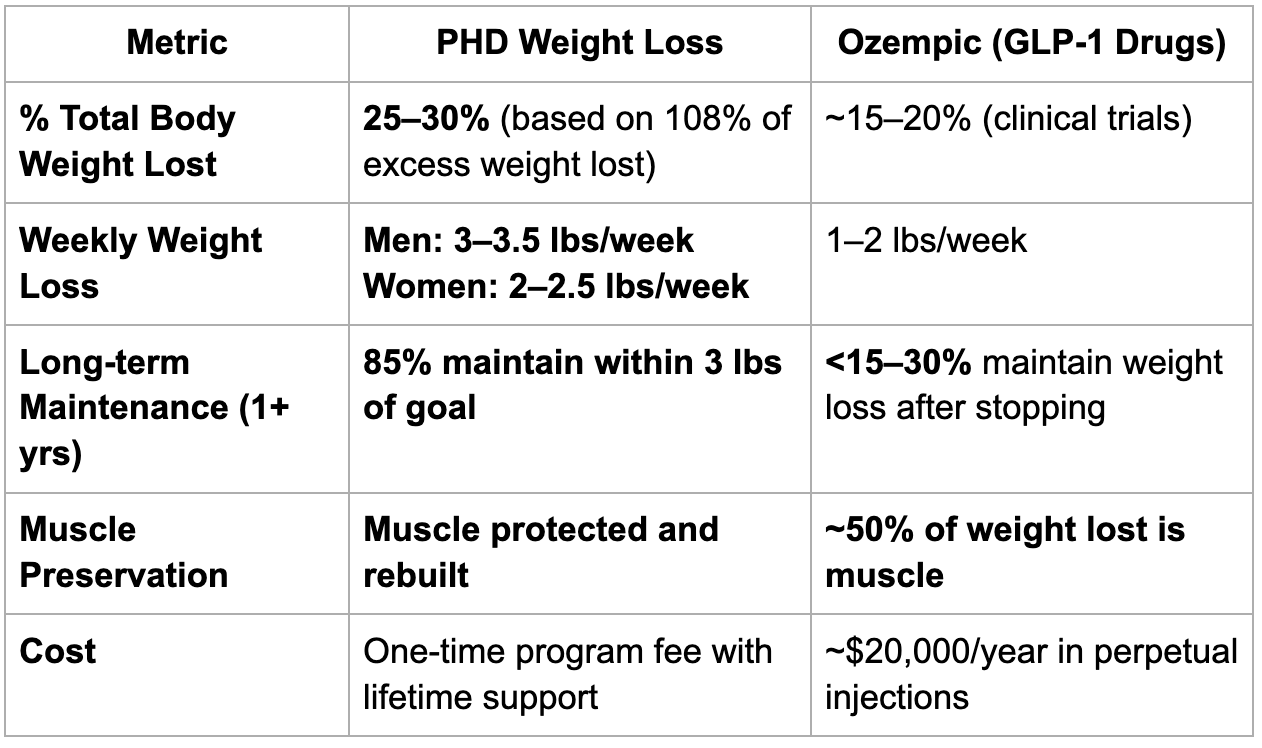 PHD Weight Loss vs. Ozempic: The Real Comparison | PHD Weight Loss